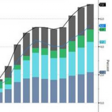 "The Growing Risk Is That Inflation Will Land Closer To 3%" - Here Is ...