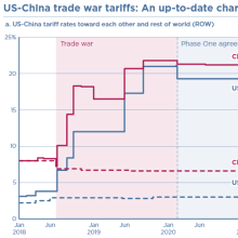 US-China Trade War Tariffs: An Up-to-Date Chart | Forex Factory