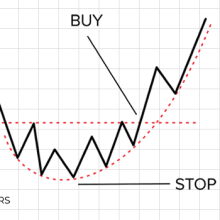 Ascending Scallop Chart Pattern | Forex Factory